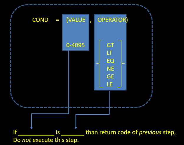 JCL Statements – EXEC statements – zLog JCL Statements – EXEC statements – zLog
